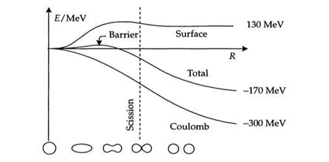 Nuclear Models-3 – Nuclear and Particle Physics