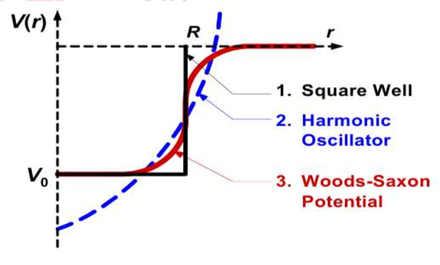 Nuclear Models – 5 – Nuclear and Particle Physics