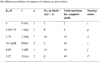 Nuclear Models – 5 – Nuclear and Particle Physics