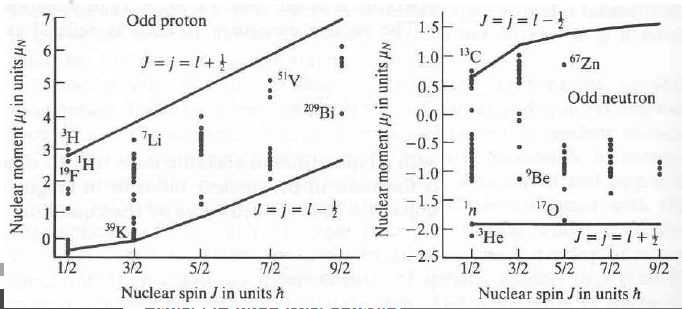Nuclear Models-7 – Nuclear and Particle Physics