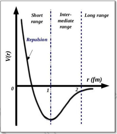 Nuclear Force and its Proparties – 6 – Nuclear and Particle Physics