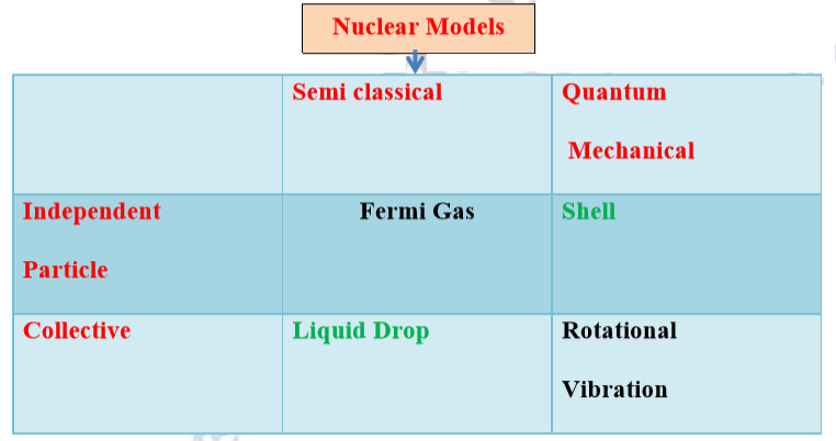 Nuclear Models-1 – Nuclear and Particle Physics