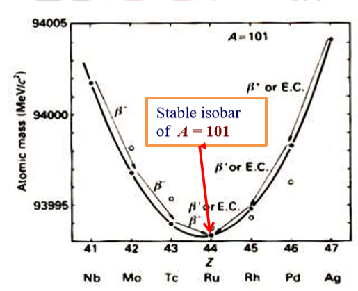 Nuclear Models-2 – Nuclear and Particle Physics