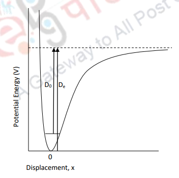 The vibrating Diatomic Molecular :Anharmonic Oscillator – Atomic ...