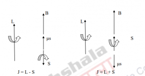 Coupling Schemes-I – Atomic, Molecular and Laser Spectroscopy