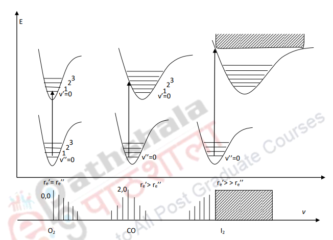 Franck-Condon principle – Atomic, Molecular and Laser Spectroscopy