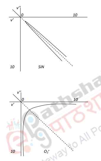 Franck-Condon principle – Atomic, Molecular and Laser Spectroscopy