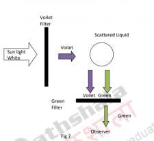 Raman Effect – Atomic, Molecular and Laser Spectroscopy