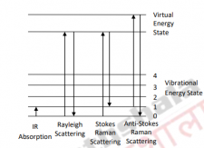 Raman Effect – Atomic, Molecular and Laser Spectroscopy