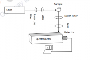 Raman Effect – Atomic, Molecular and Laser Spectroscopy