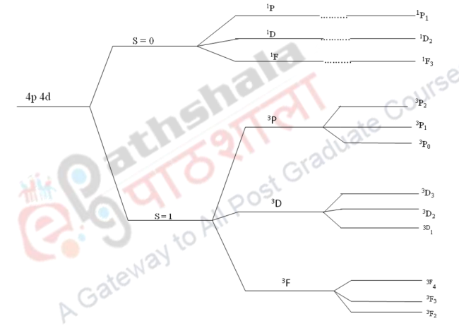 Coupling Schemes-I – Atomic, Molecular and Laser Spectroscopy