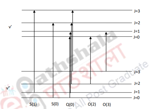 Rotational and Vibrational Raman spectra – Atomic, Molecular and Laser ...