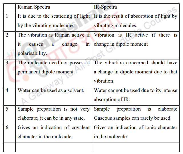 Rotational and Vibrational Raman spectra – Atomic, Molecular and Laser Spectroscopy