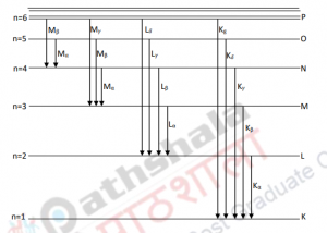 X – Ray Spectroscopy – Atomic, Molecular and Laser Spectroscopy