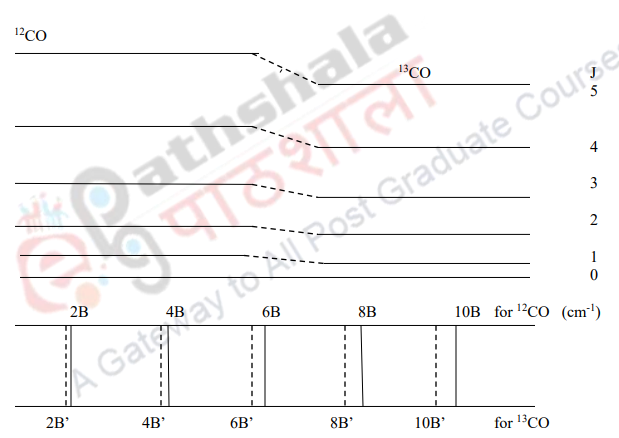 Rotational Spectrum – Atomic, Molecular and Laser Spectroscopy