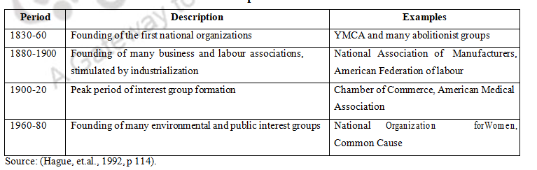 Pressure Groups – Comparative Politics