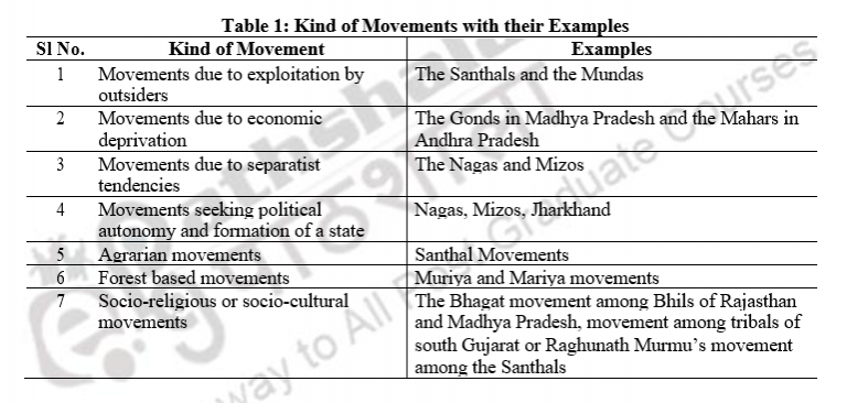 Tribal Movements in India – social movement