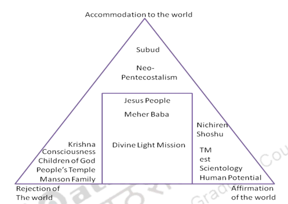 New Religious Movement – social movement