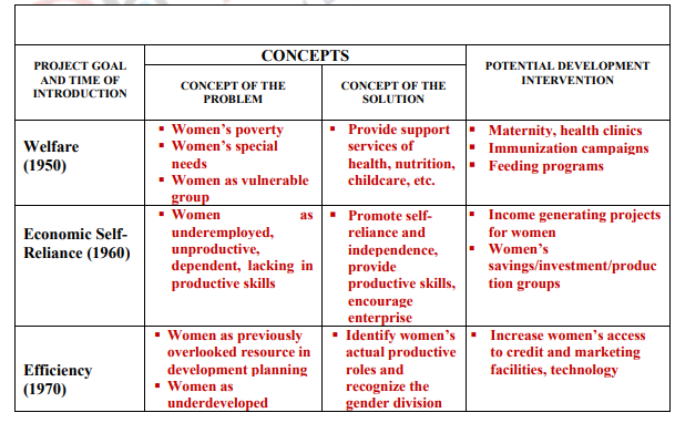 Women and Development – Sociology of Genders