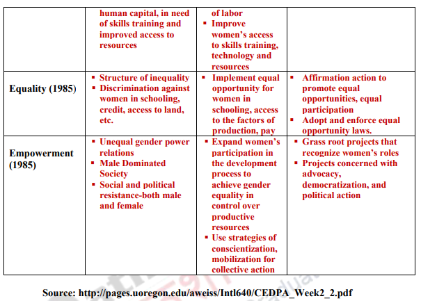 Women and Development – Sociology of Genders