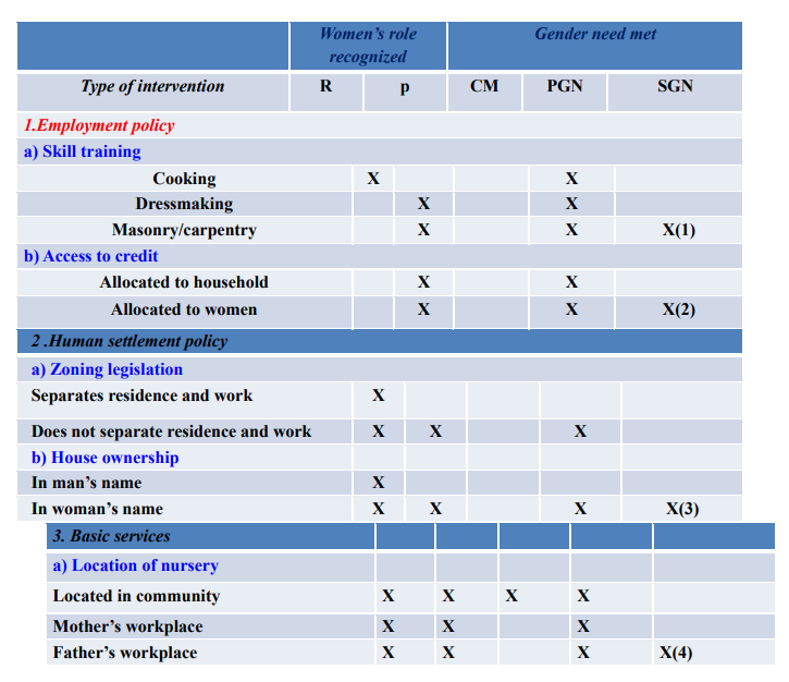 Women and Development – Sociology of Genders