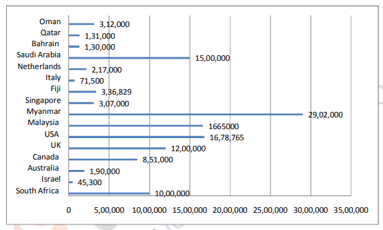 Recent trends in Emigration – Sociology of the Indian Diaspora
