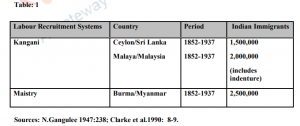 Colonial Period: Indenture, Kangani andMaistry systems – Sociology of ...