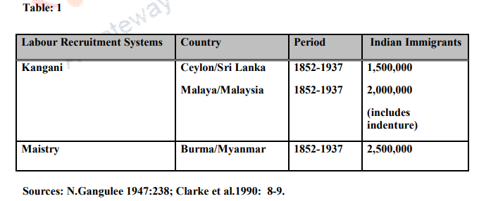 Colonial Period: Indenture, Kangani andMaistry systems – Sociology of ...