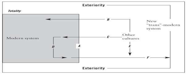 Transmodernity: Enrique Dussel – Contemporary Social Theory