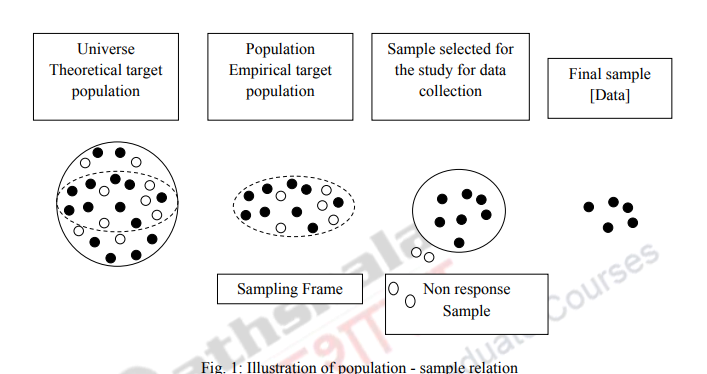 Sampling – Methodology of Research in Sociology