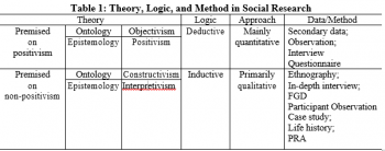 Components of Social Research: Theory, Logic, and Method – Methodology ...