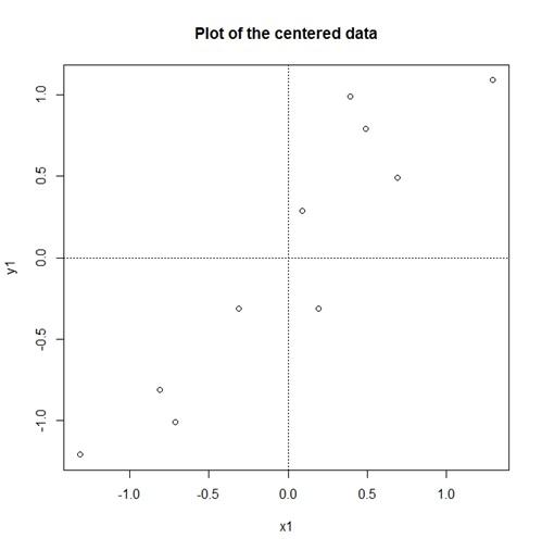 Principal Component Analysis using R – Multivariate analysis